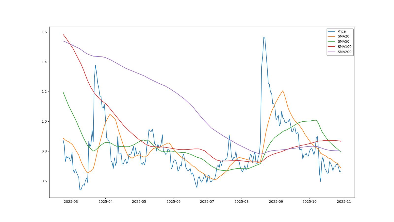 API3 Simple Moving Averages
