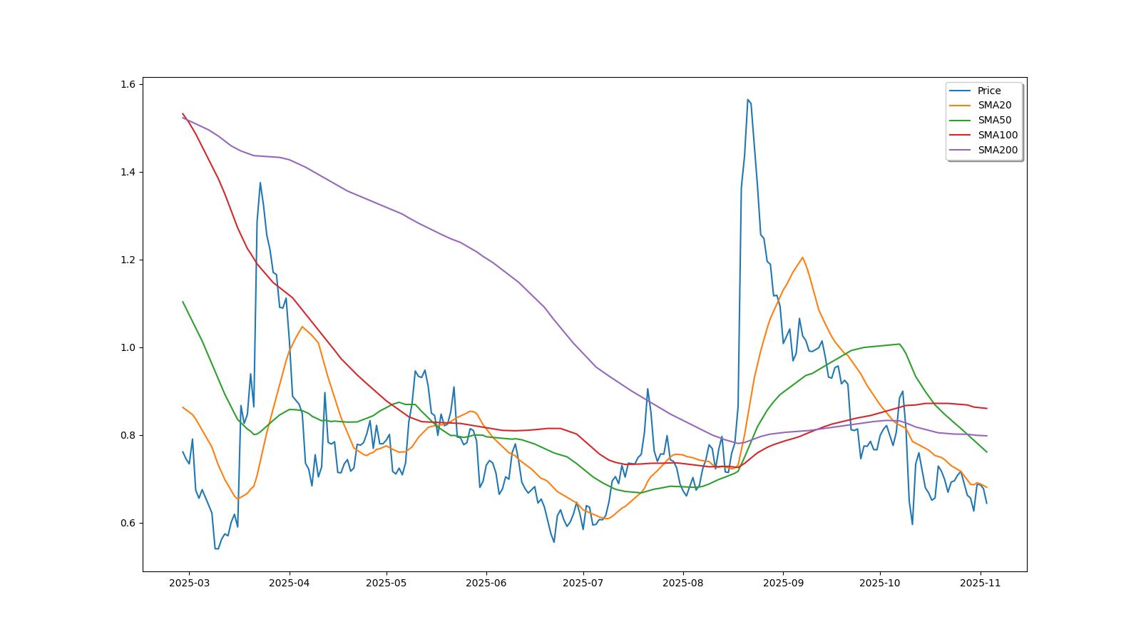 API3 Simple Moving Averages