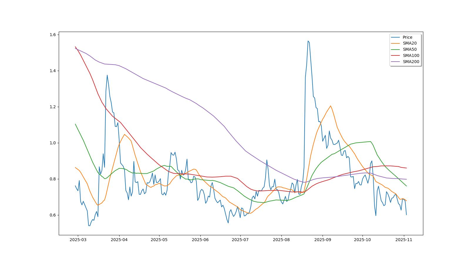 API3 Simple Moving Averages