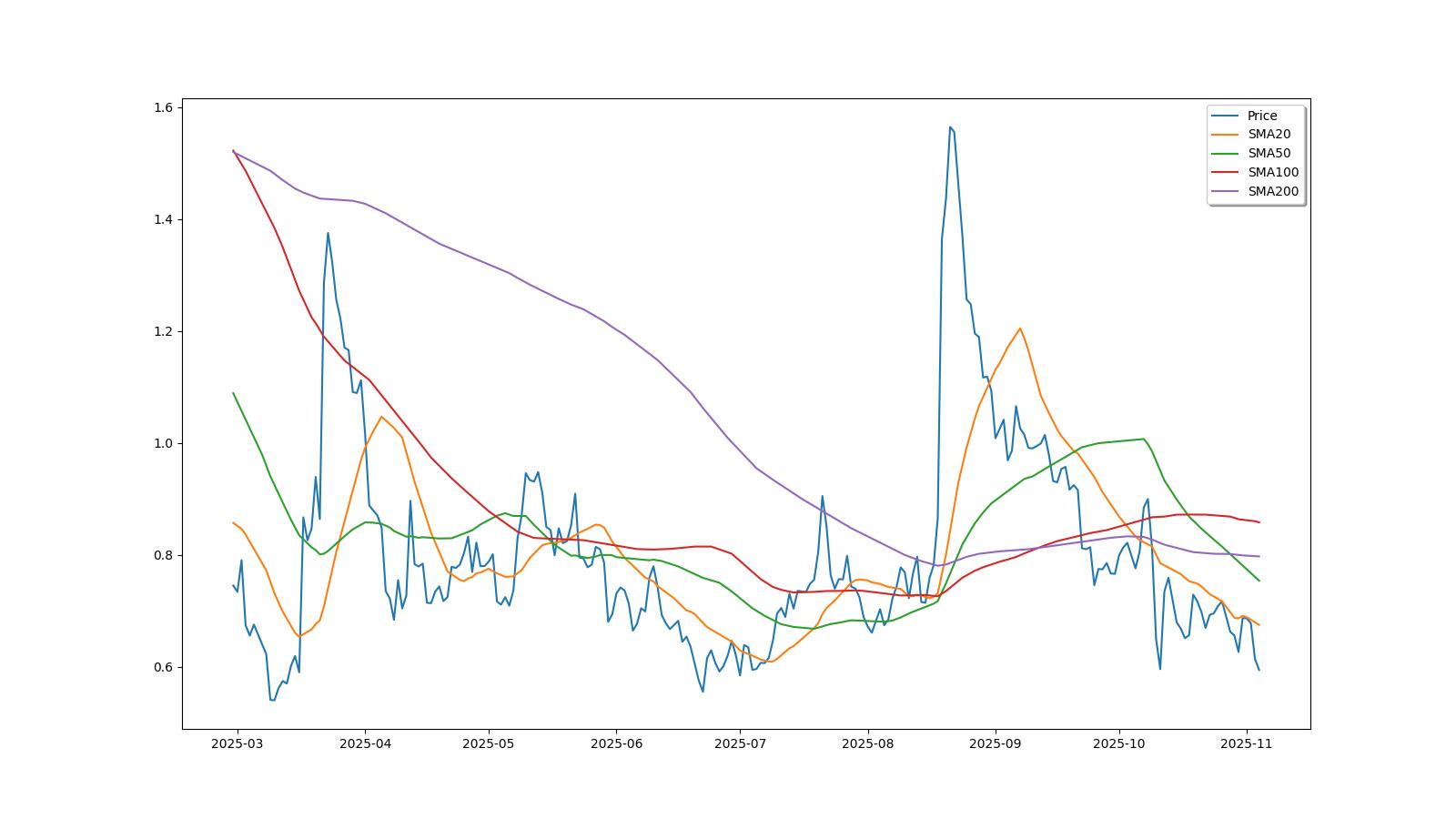 API3 Simple Moving Averages