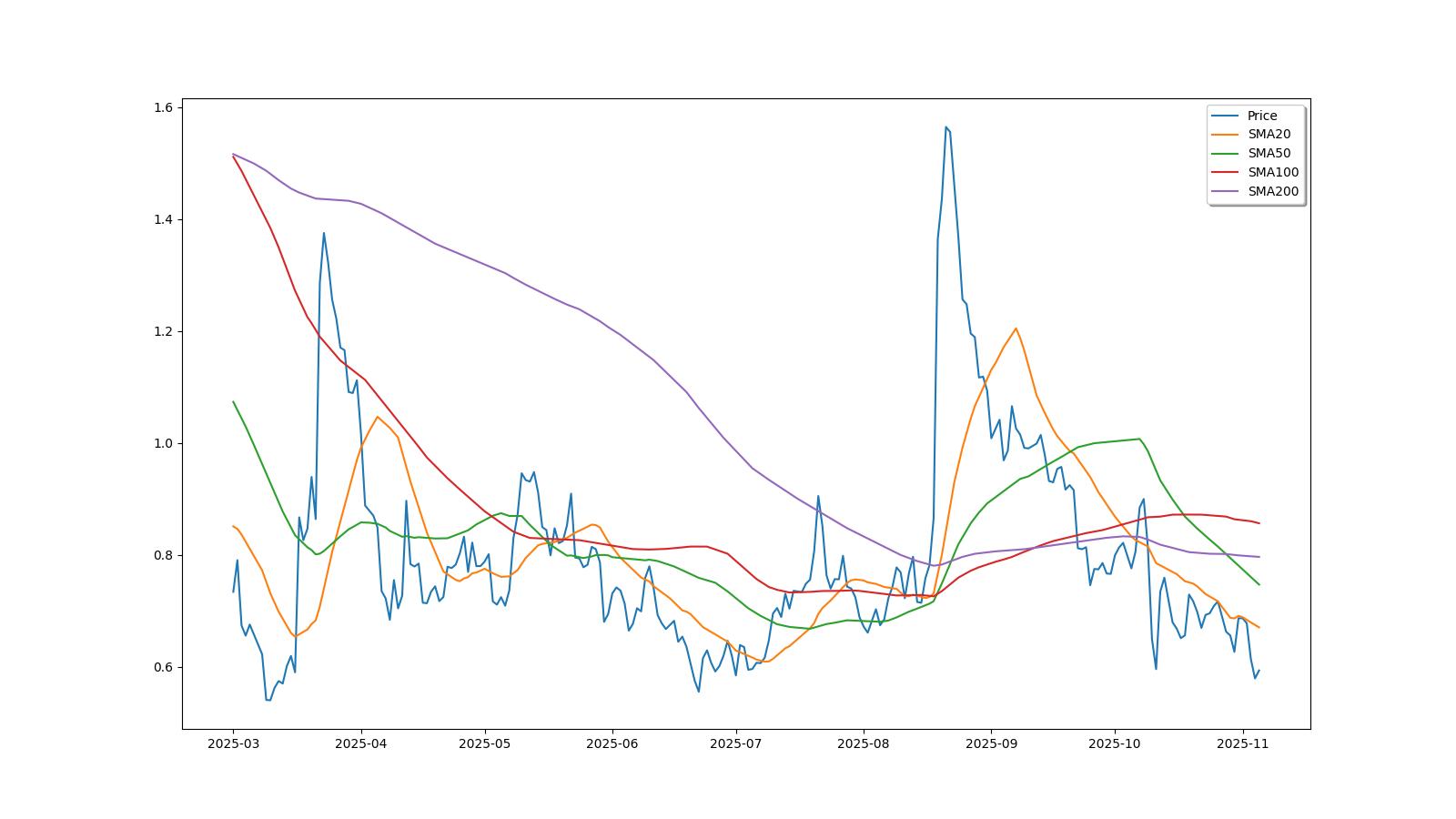 API3 Simple Moving Averages