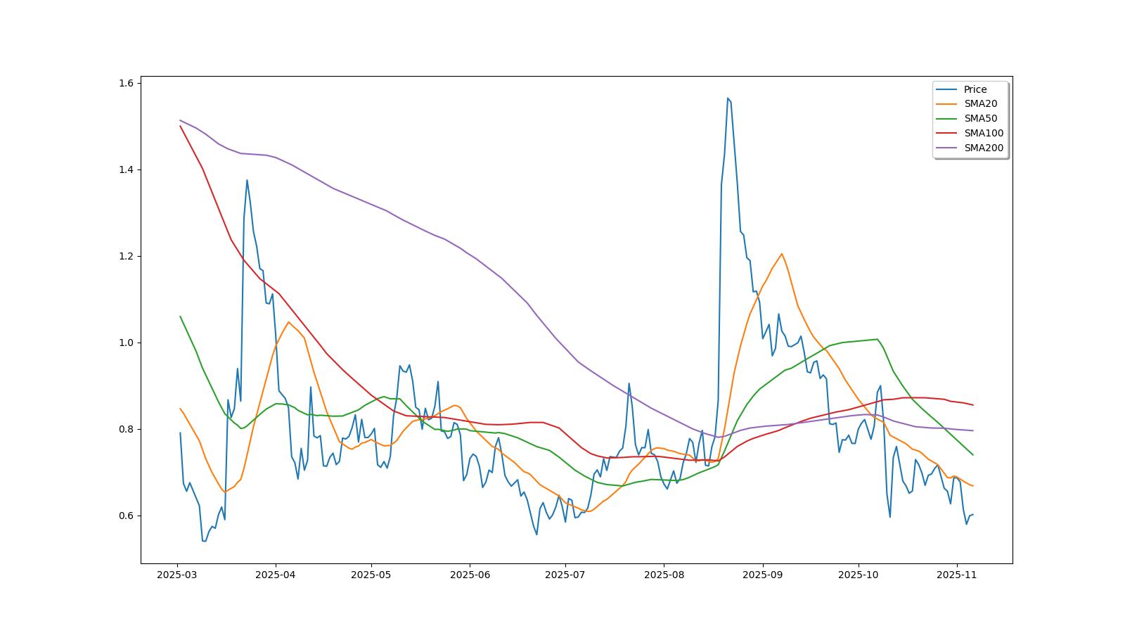 API3 Simple Moving Averages