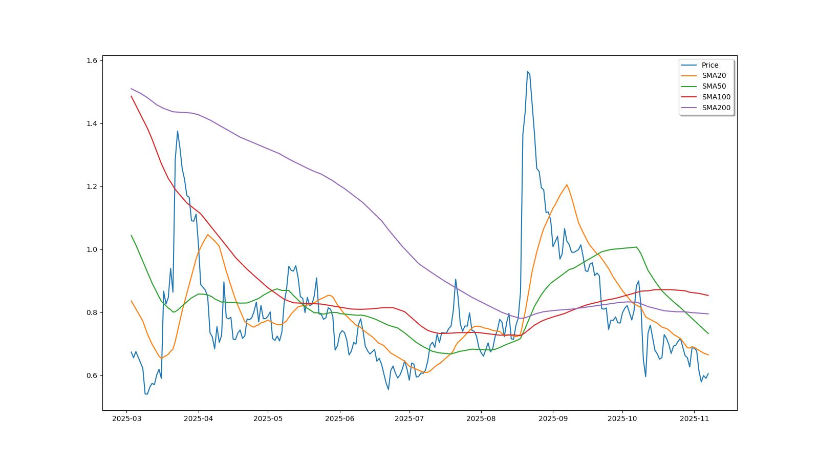 API3 Simple Moving Averages