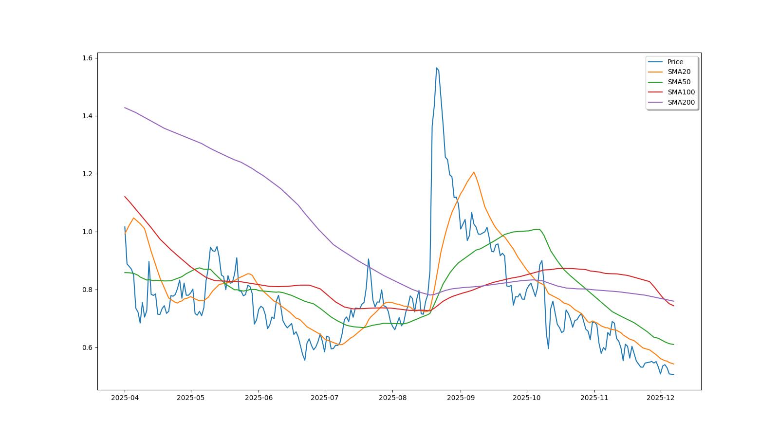 API3 Simple Moving Averages