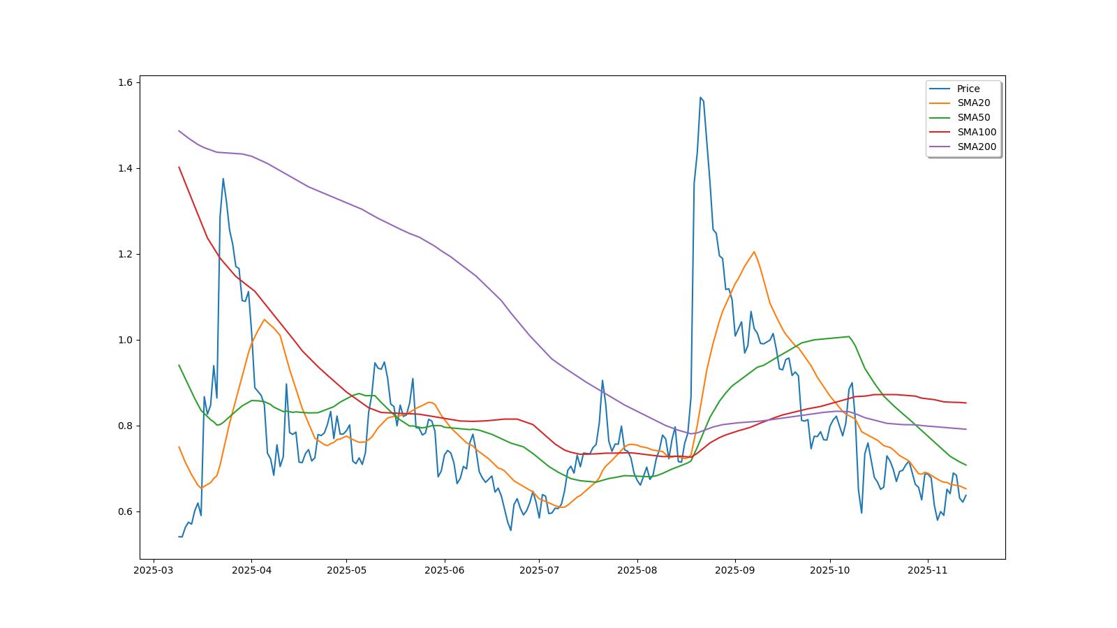 API3 Simple Moving Averages