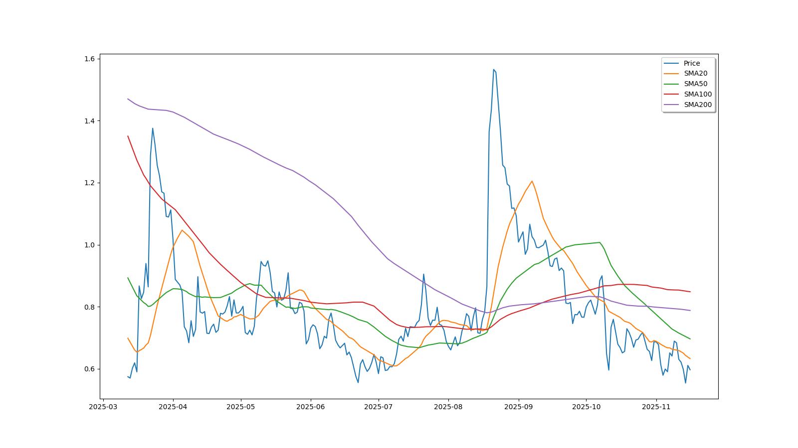 API3 Simple Moving Averages