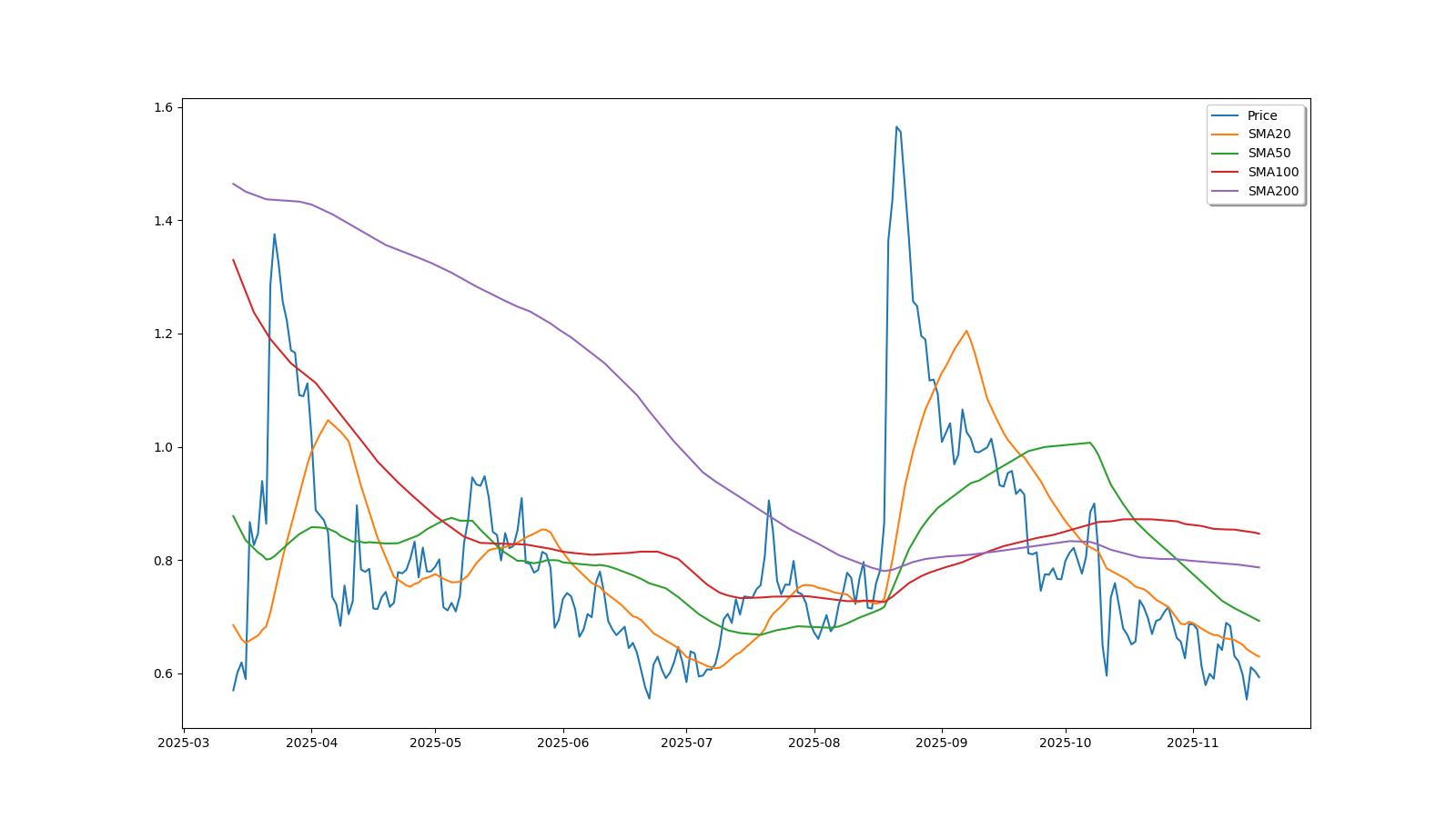 API3 Simple Moving Averages