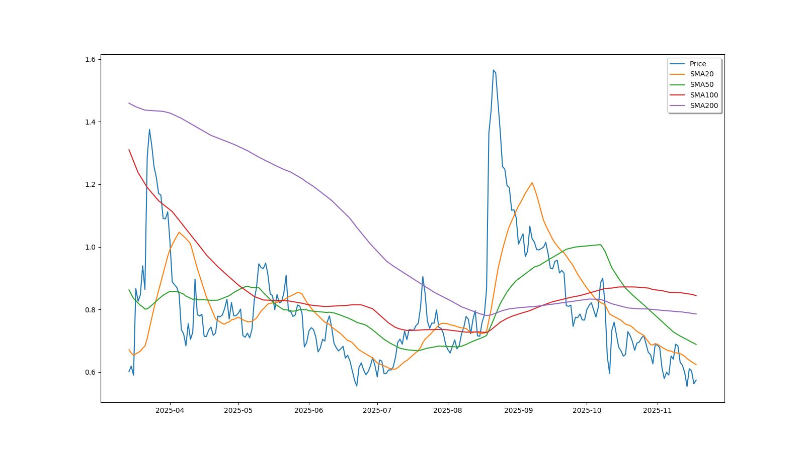 API3 Simple Moving Averages