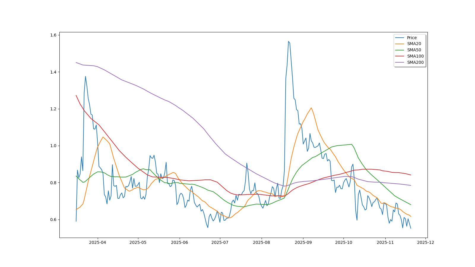 API3 Simple Moving Averages