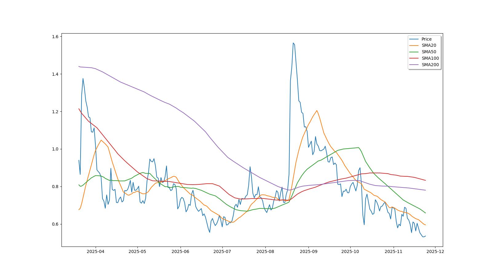 API3 Simple Moving Averages