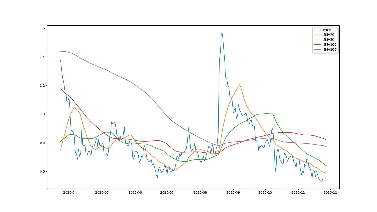 API3 Simple Moving Averages