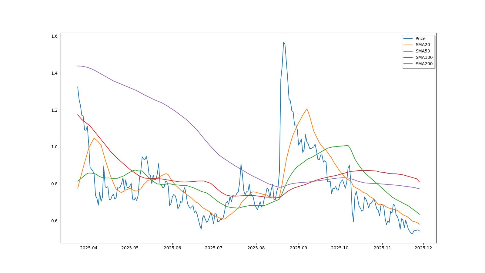 API3 Simple Moving Averages