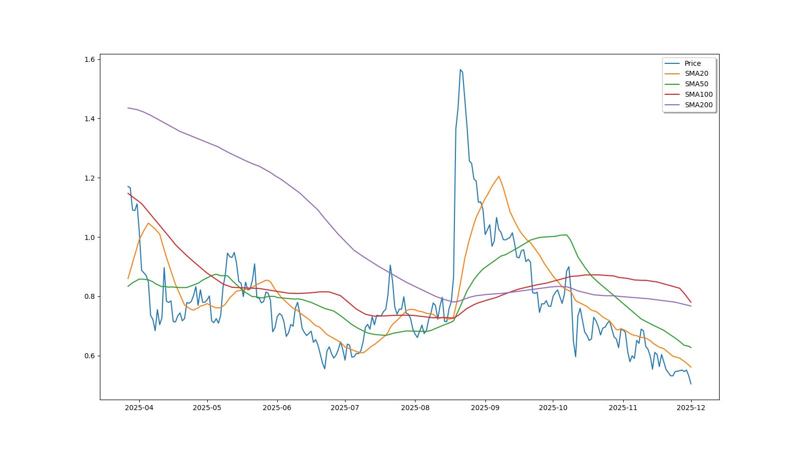 API3 Simple Moving Averages