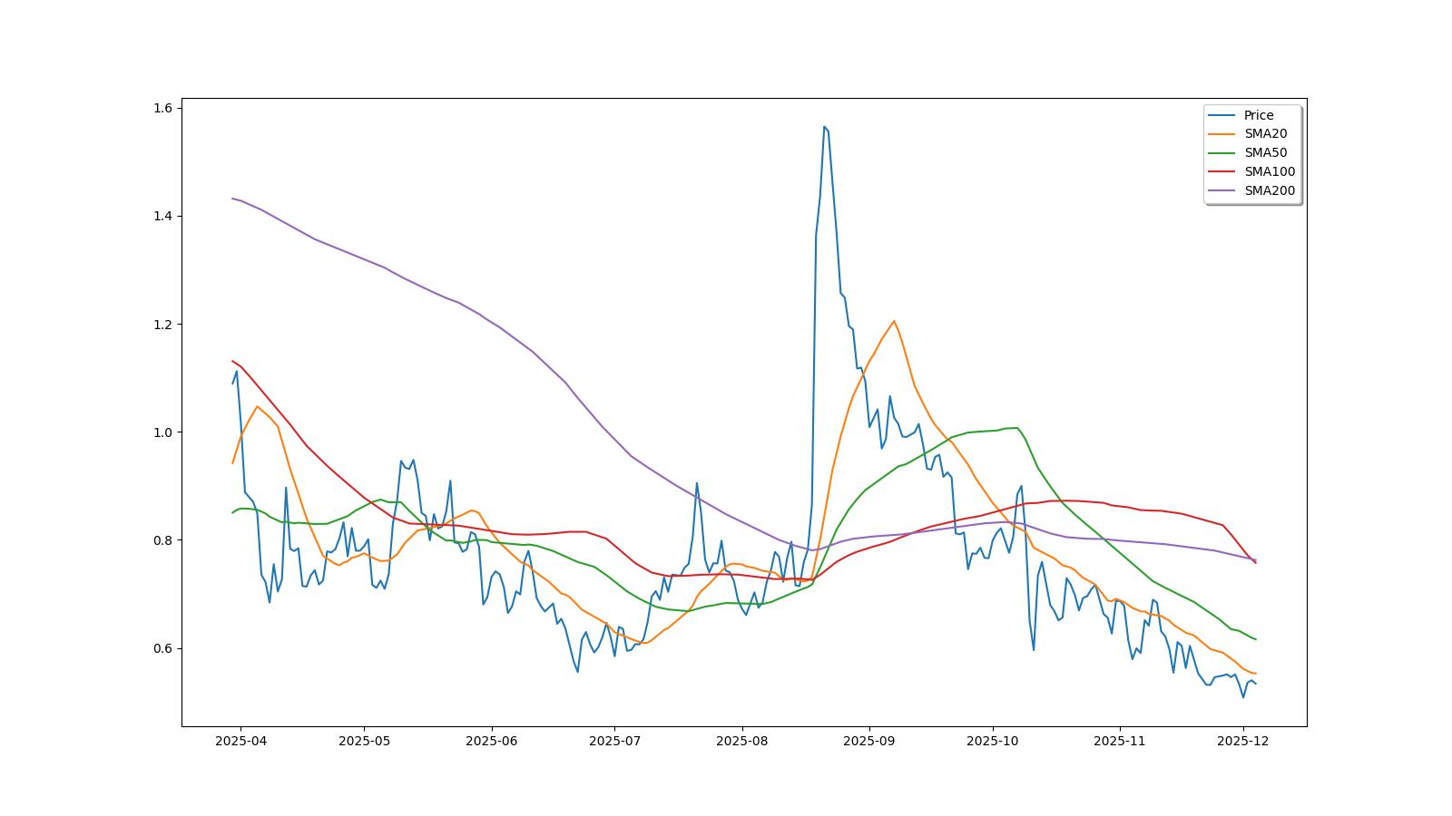 API3 Simple Moving Averages