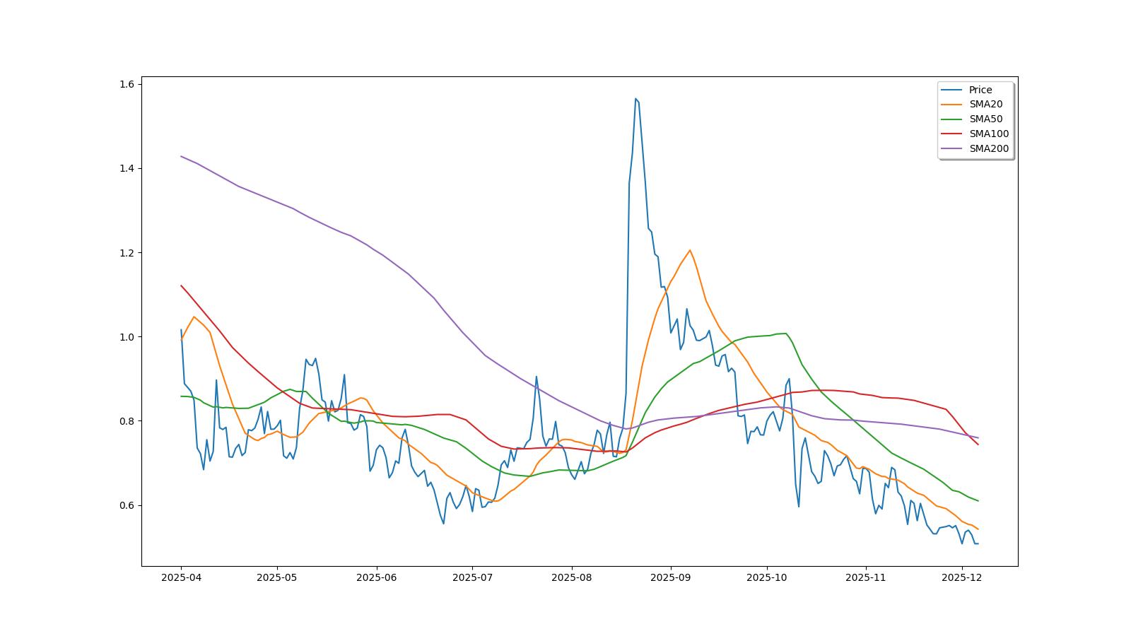 API3 Simple Moving Averages