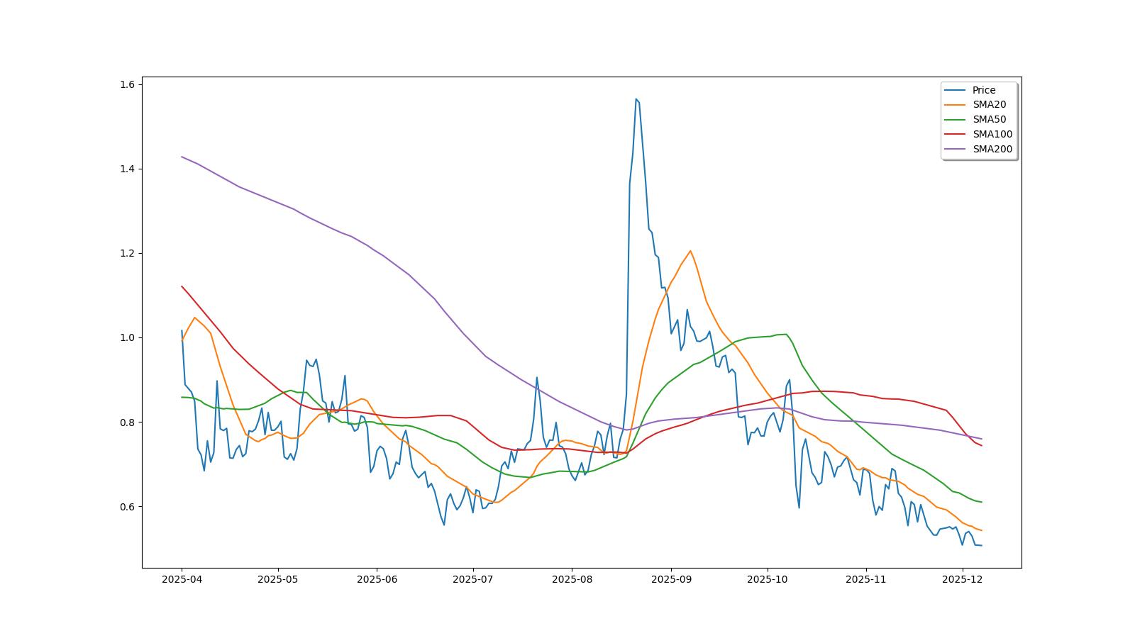 API3 Simple Moving Averages