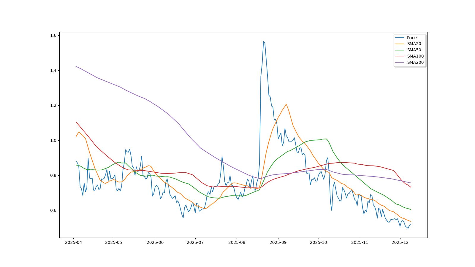 API3 Simple Moving Averages