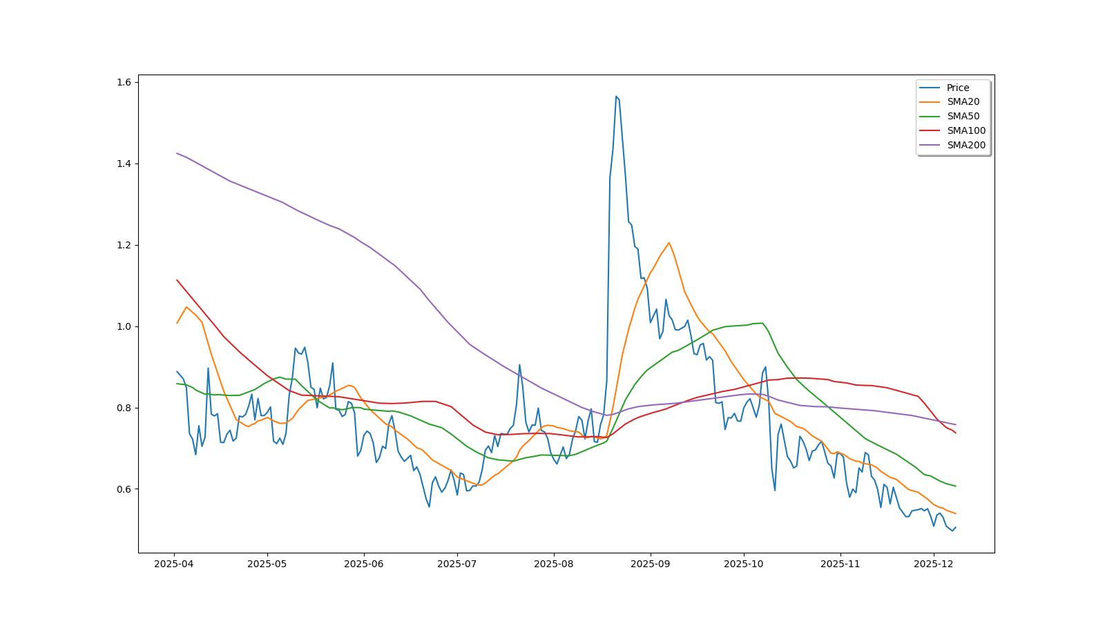 API3 Simple Moving Averages