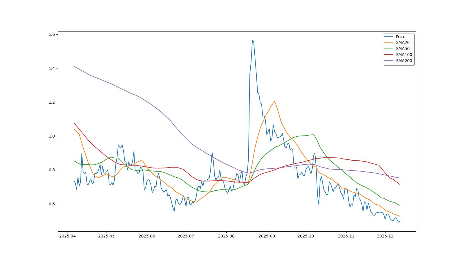API3 Simple Moving Averages