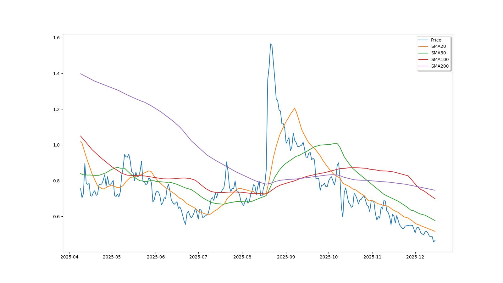 API3 Simple Moving Averages