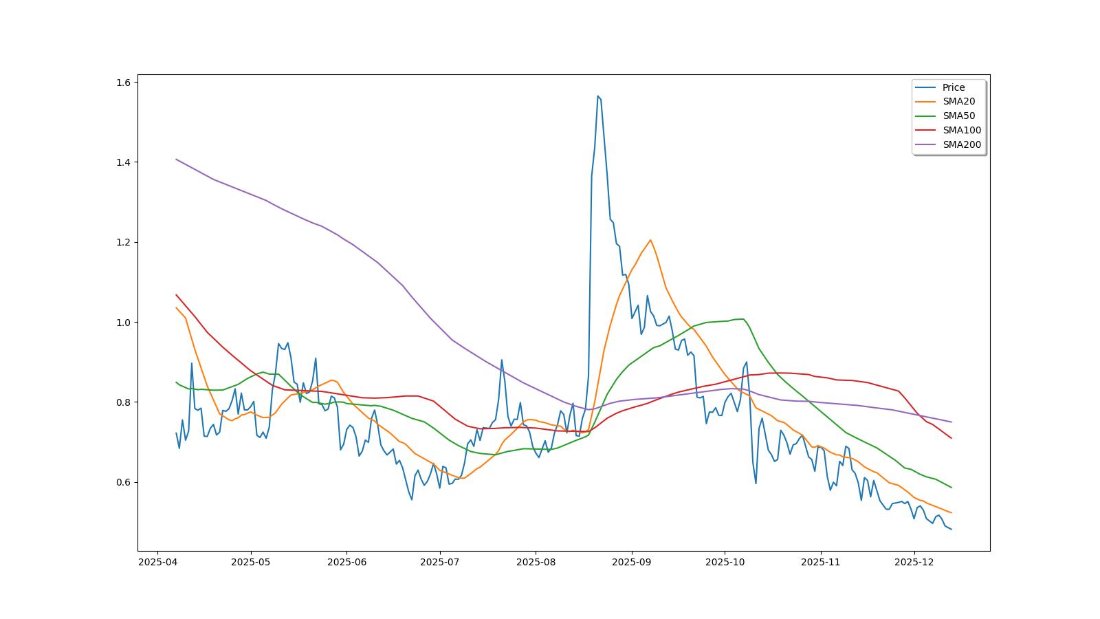 에이피아이쓰리 Simple Moving Averages