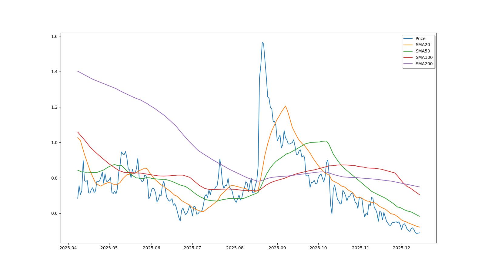 API3 Simple Moving Averages