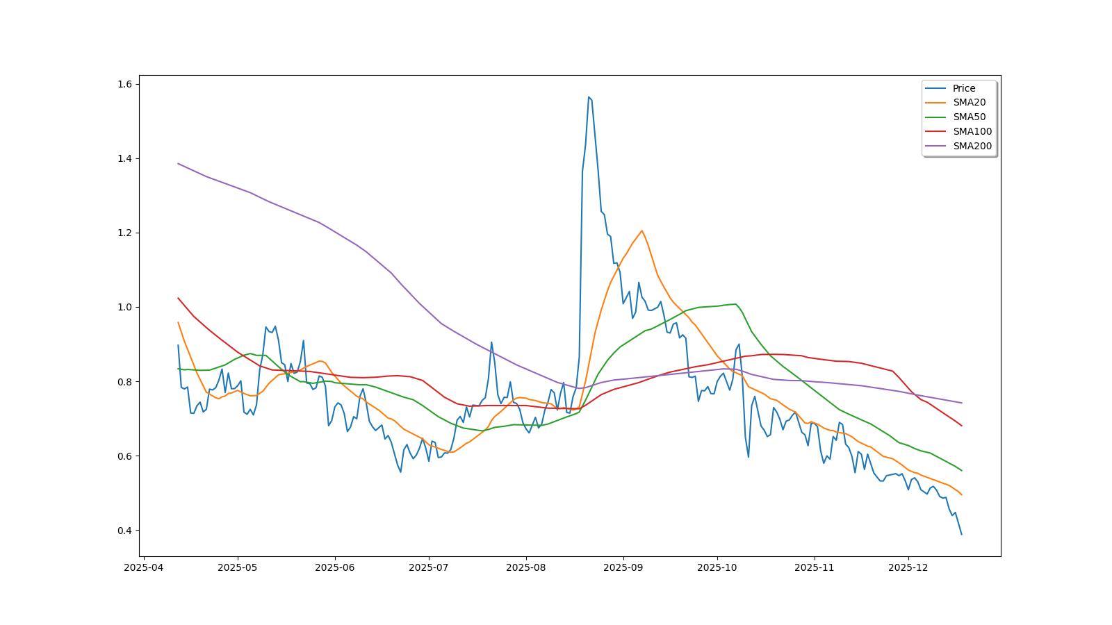 API3 Simple Moving Averages