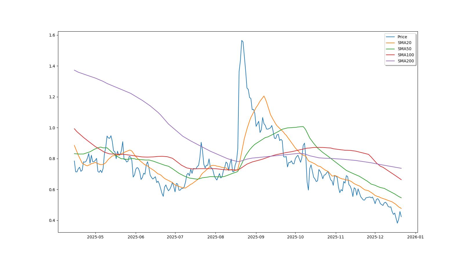 API3 Simple Moving Averages