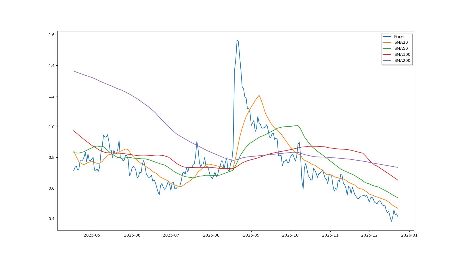 API3 Simple Moving Averages
