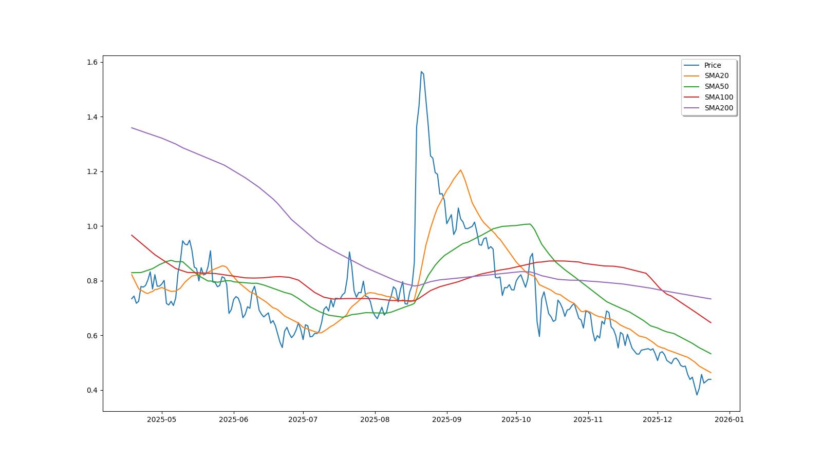 API3 Simple Moving Averages