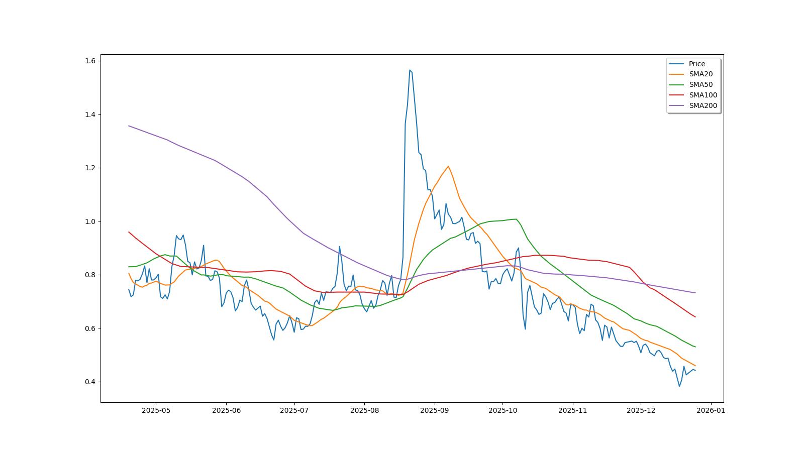 API3 Simple Moving Averages
