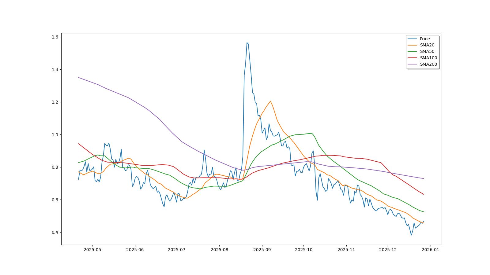 API3 Simple Moving Averages