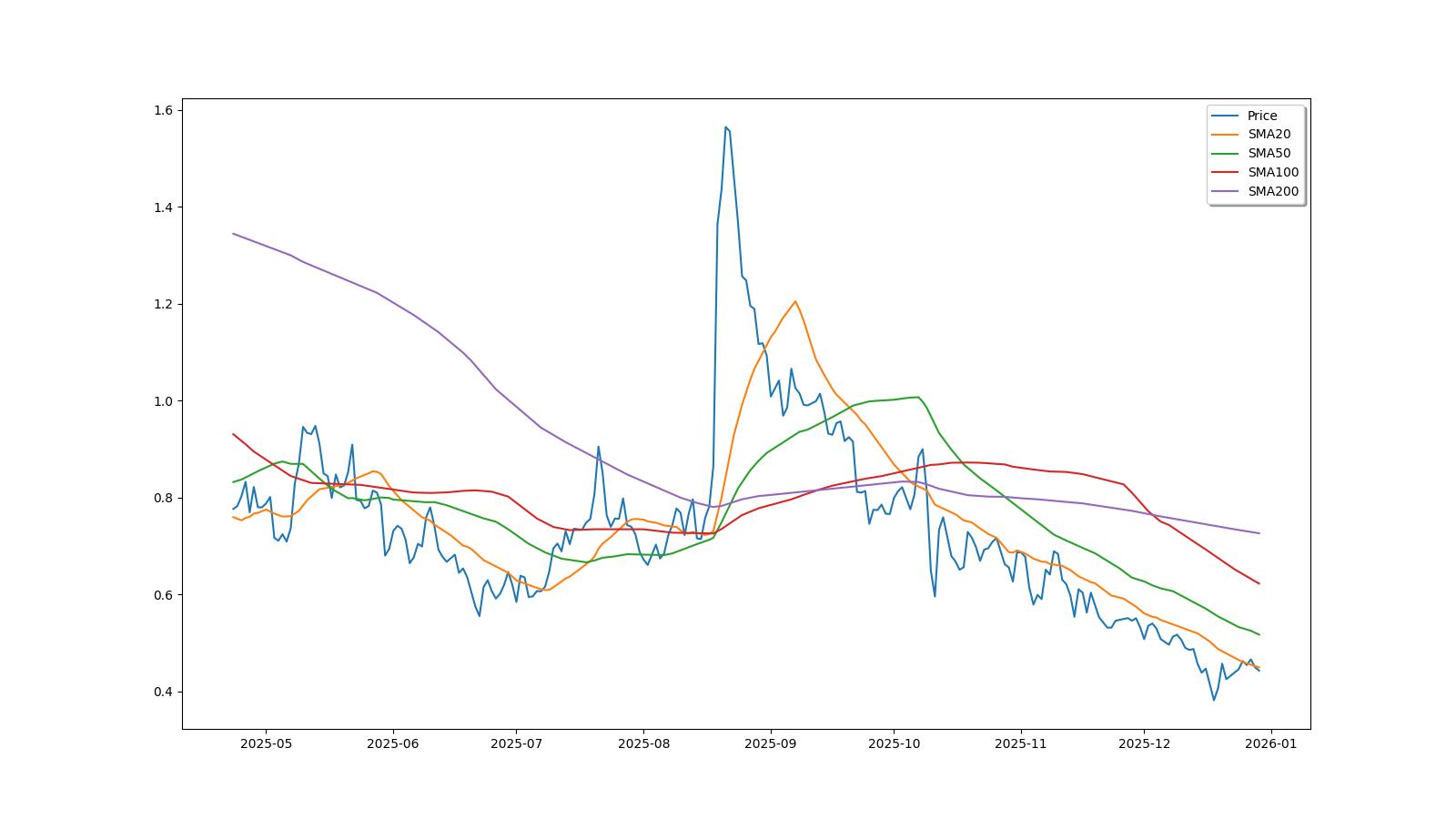 API3 Simple Moving Averages