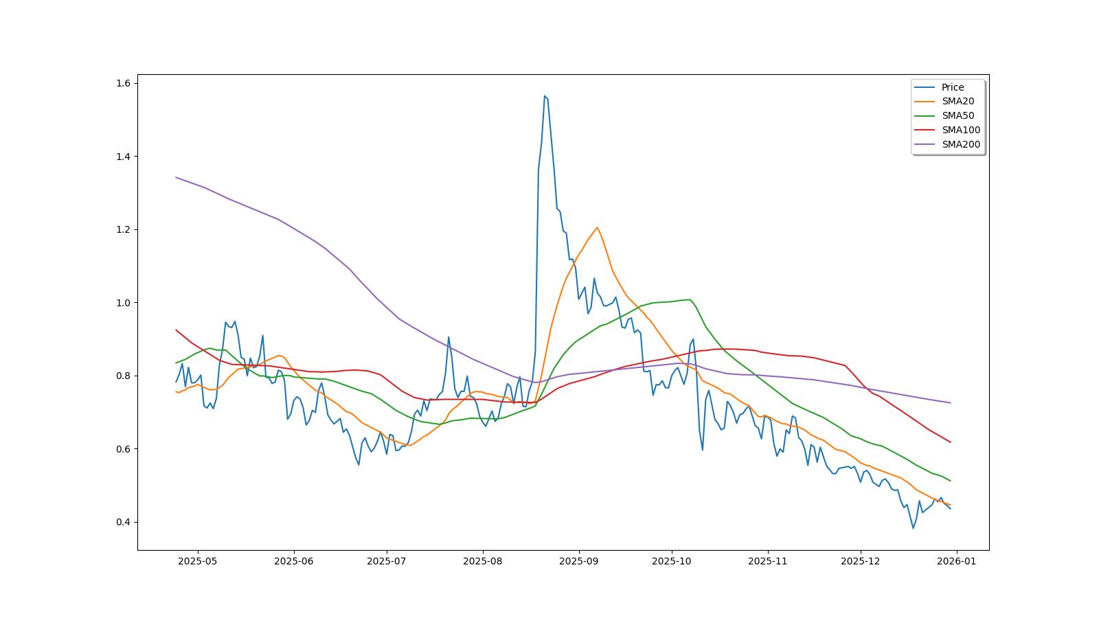 API3 Simple Moving Averages