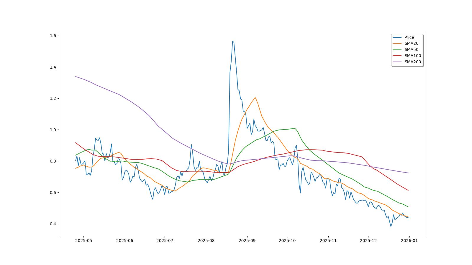API3 Simple Moving Averages