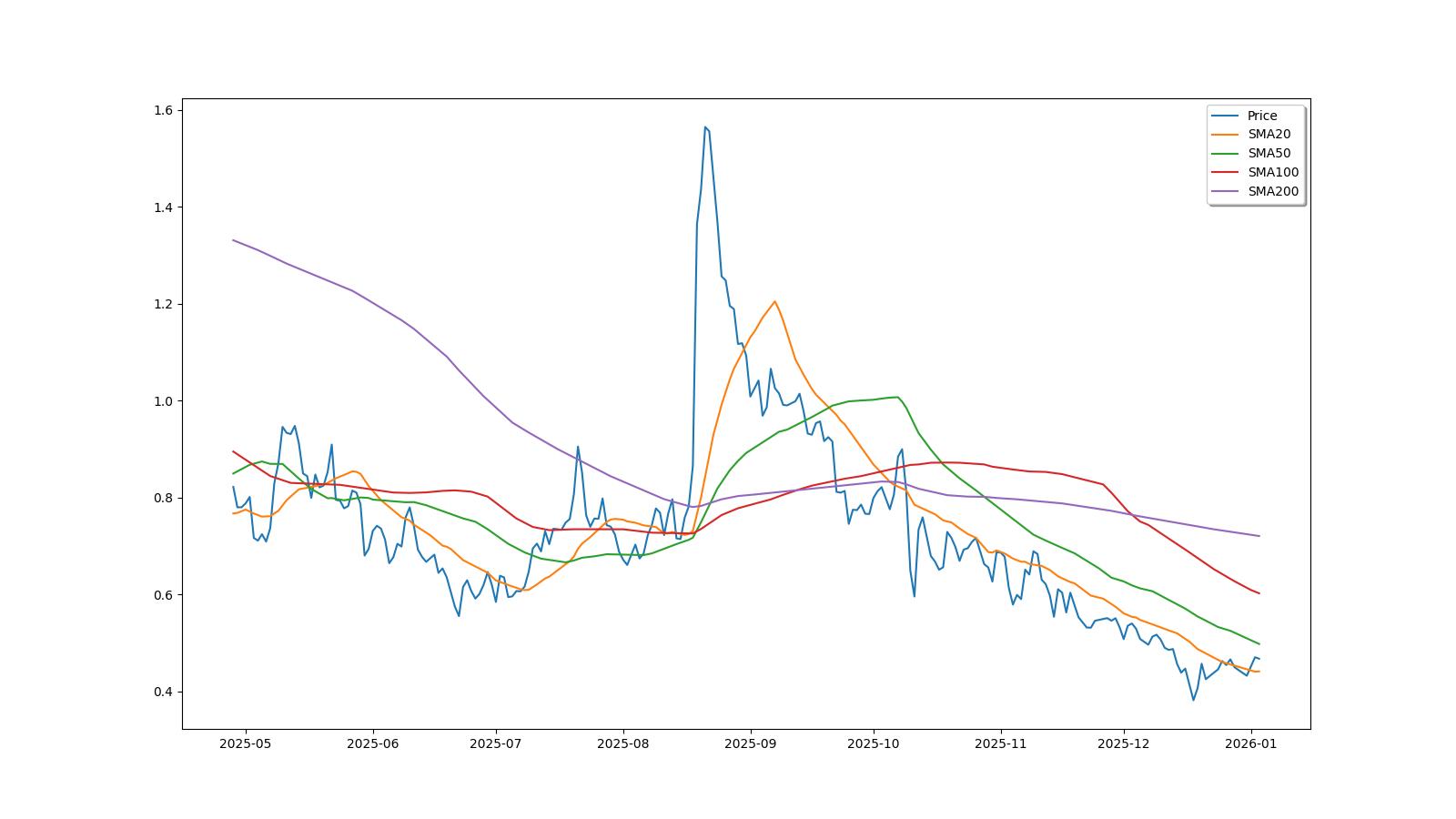 API3 Simple Moving Averages