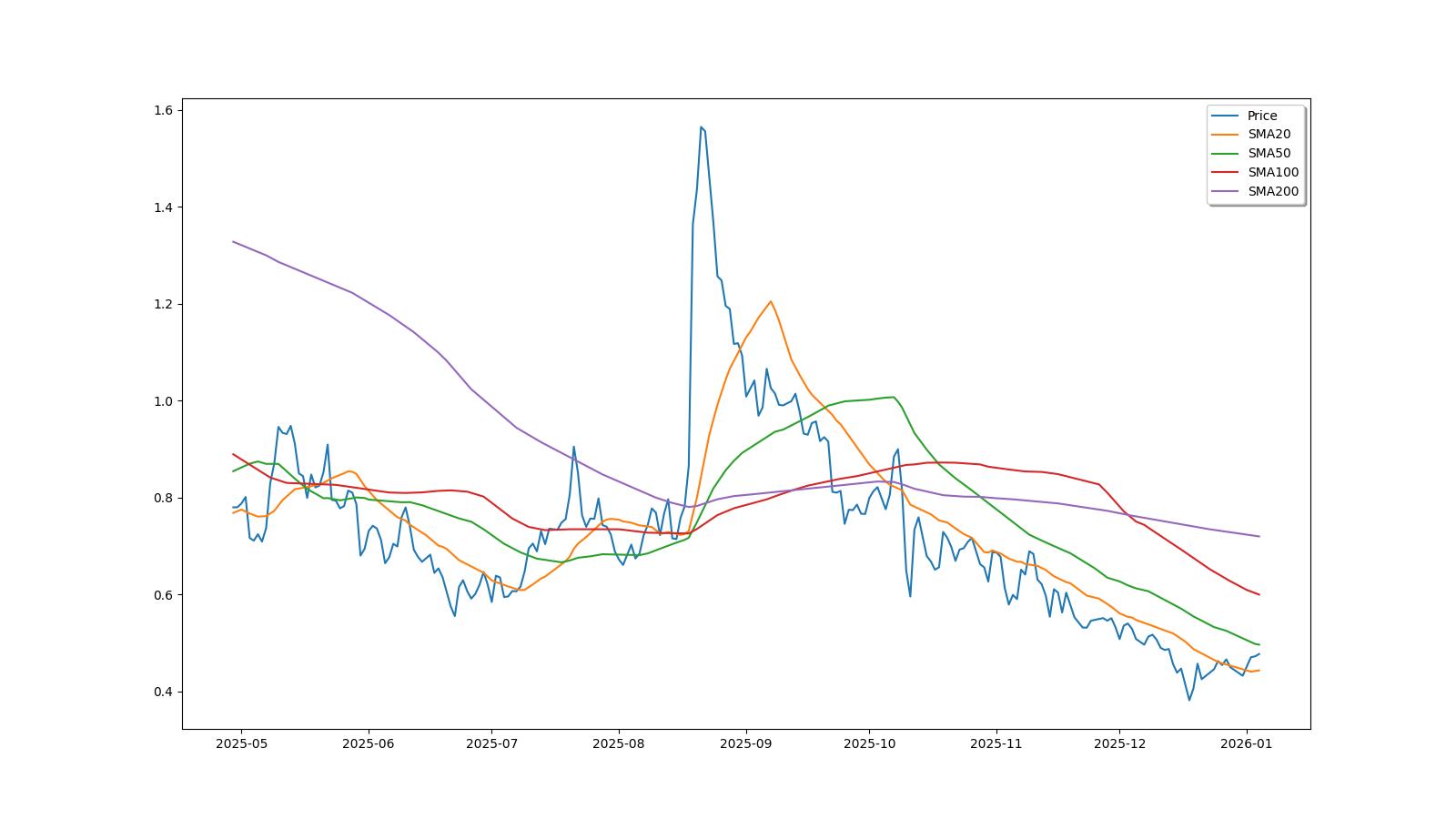 API3 Simple Moving Averages