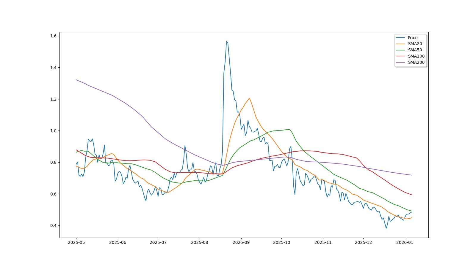 API3 Simple Moving Averages