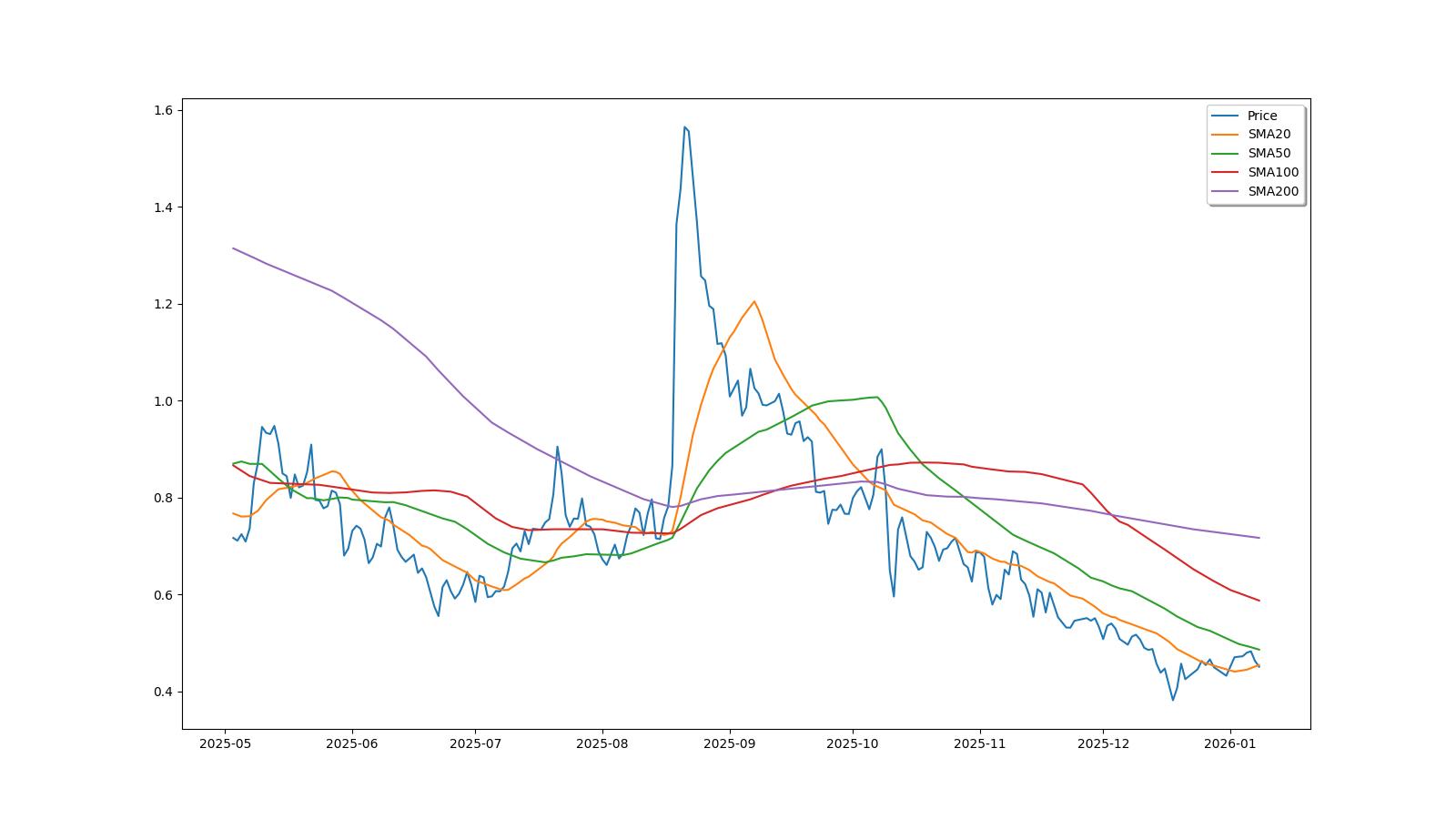 API3 Simple Moving Averages