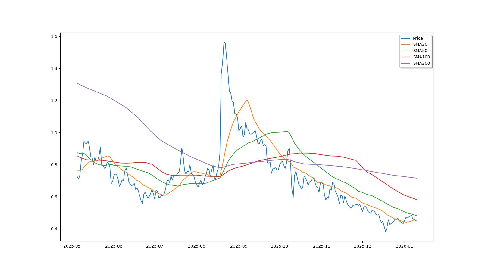 API3 Simple Moving Averages