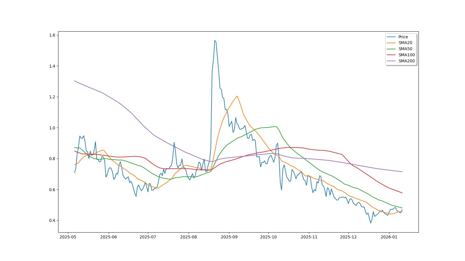 API3 Simple Moving Averages