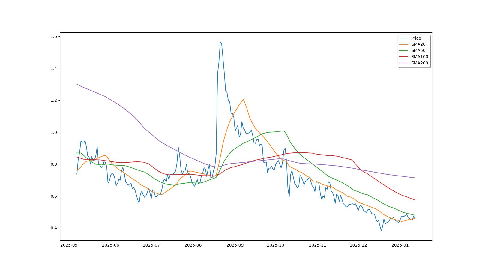 API3 Simple Moving Averages