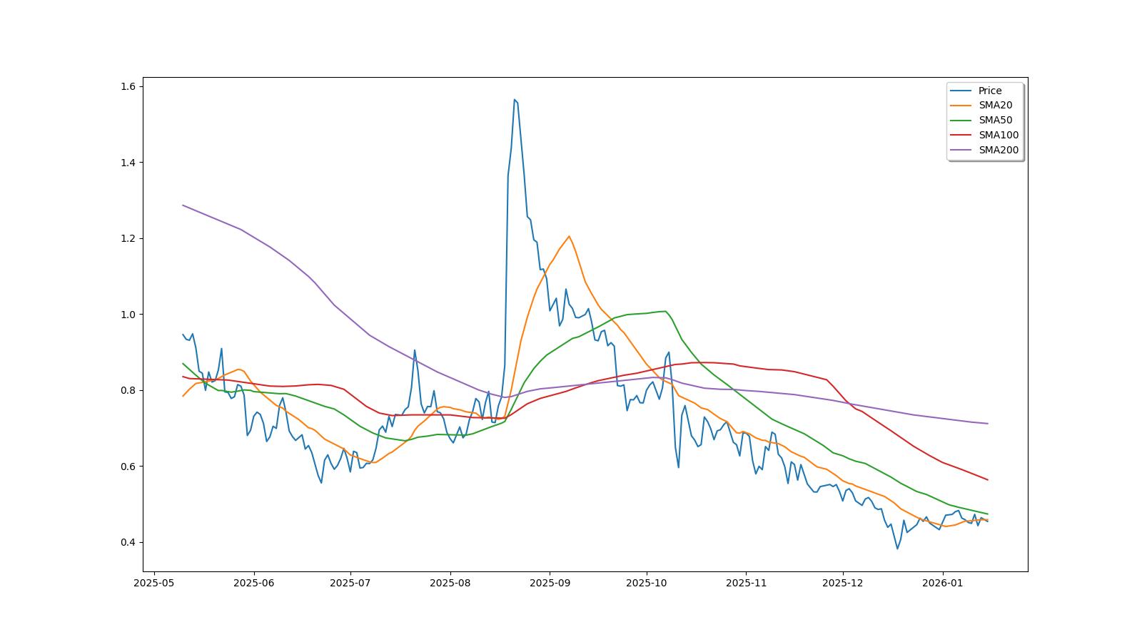 API3 Simple Moving Averages