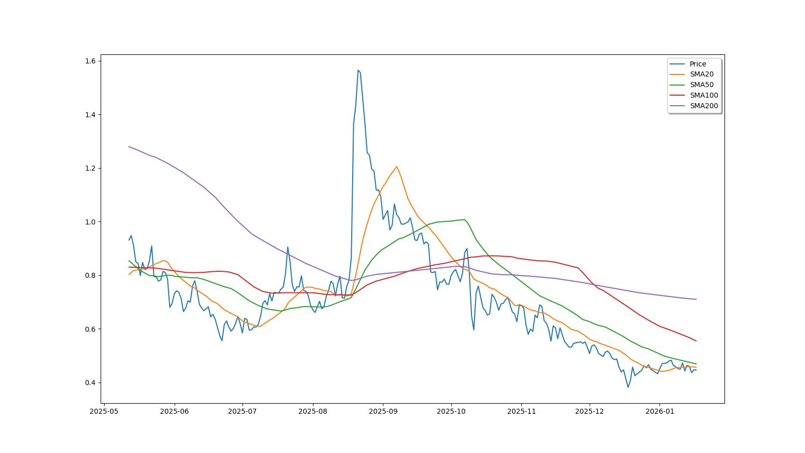 API3 Simple Moving Averages