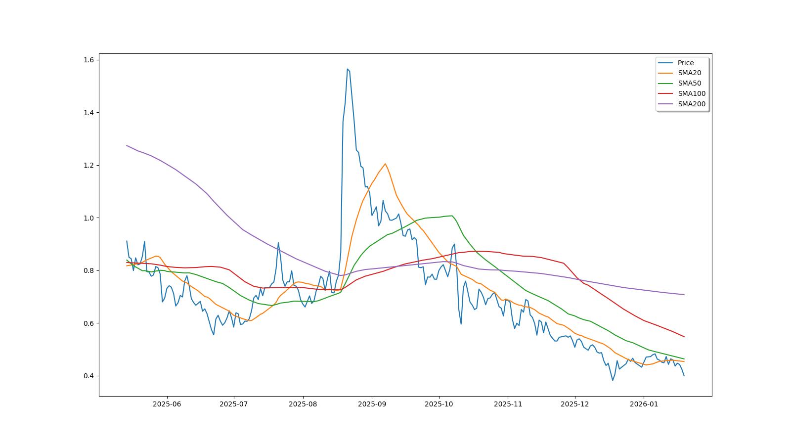 API3 Simple Moving Averages