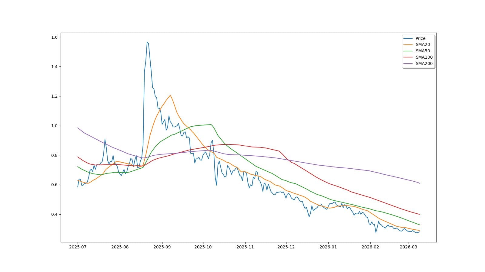 API3 Simple Moving Averages
