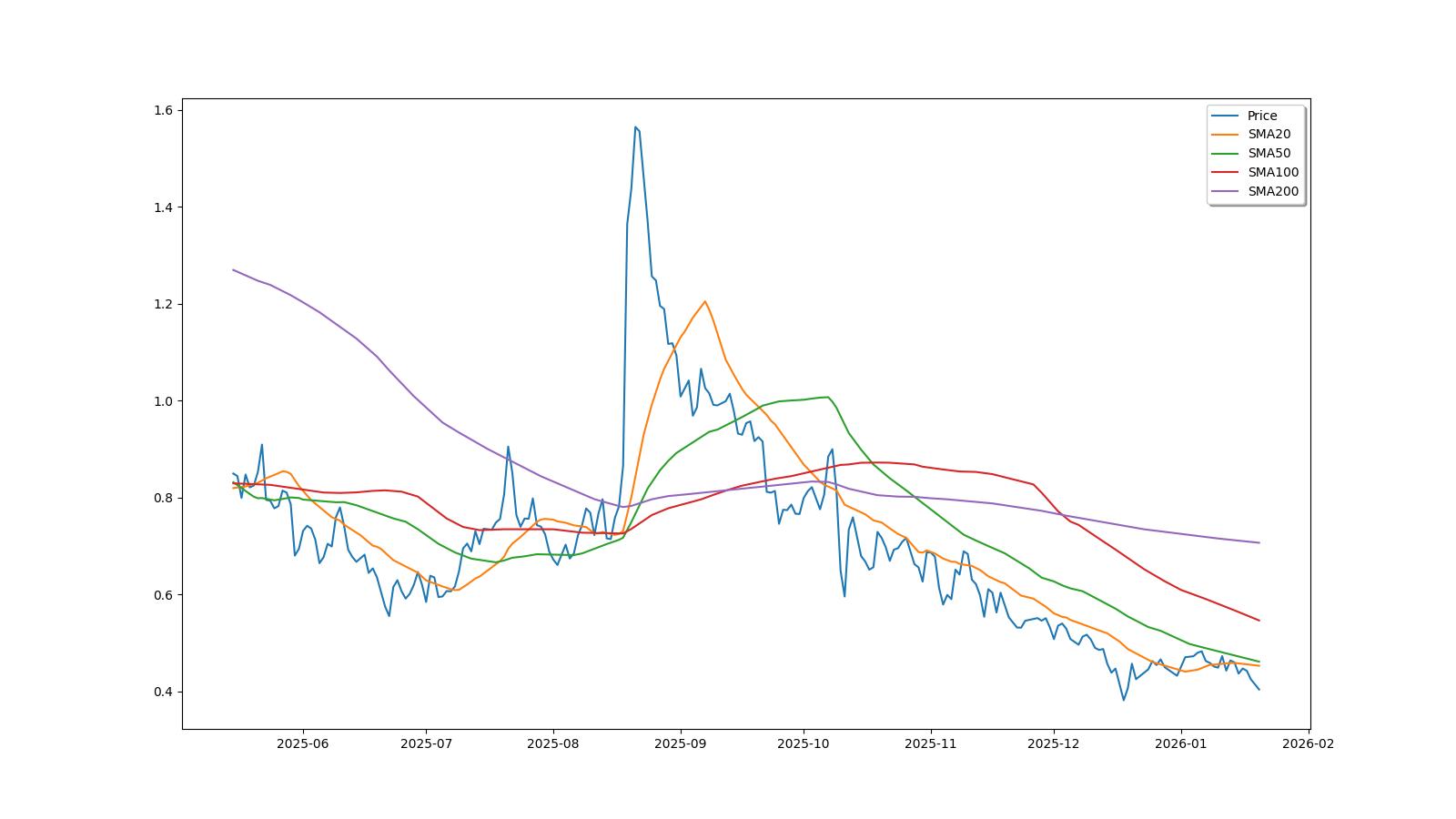 API3 Simple Moving Averages