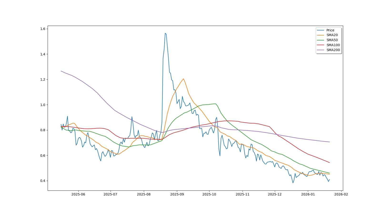 API3 Simple Moving Averages