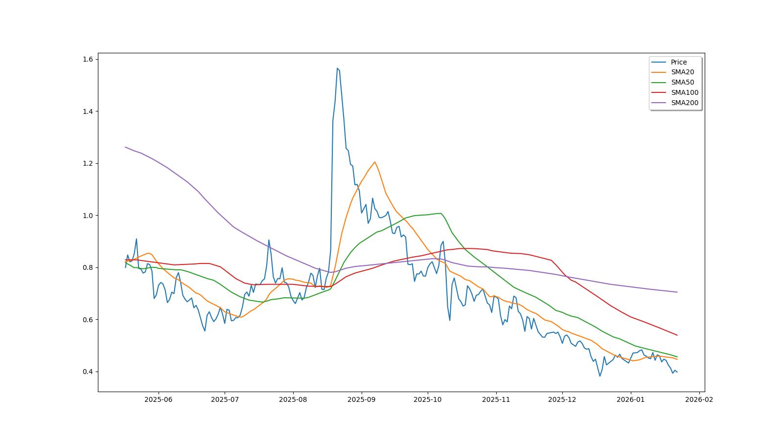 API3 Simple Moving Averages