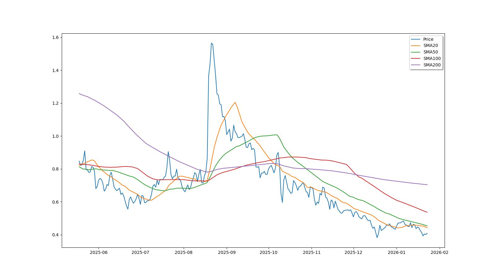 API3 Simple Moving Averages